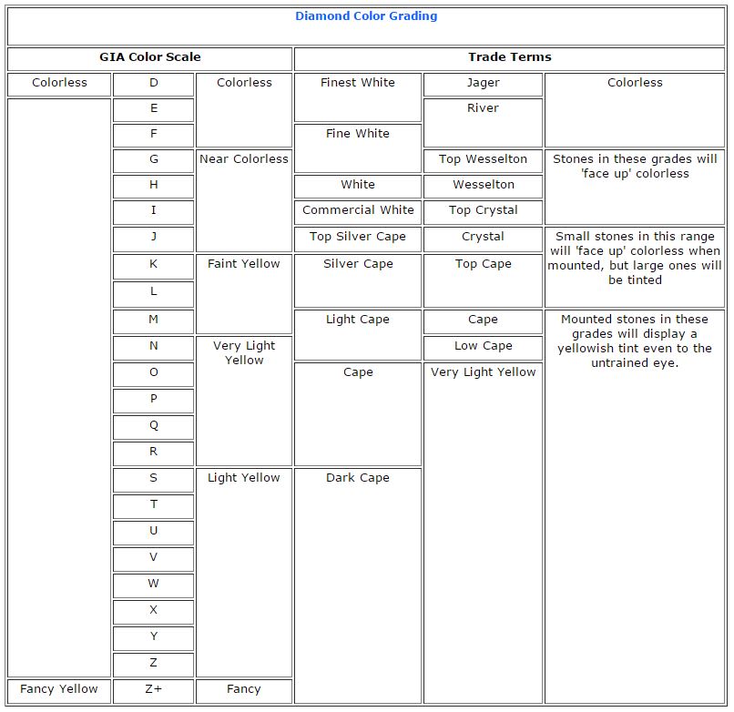 Diamond Color Grading Chart Grading And Appraising Diamonds