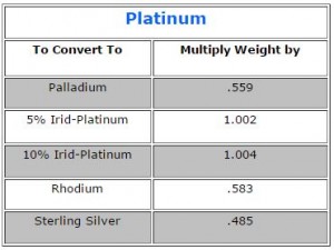 Platinum Conversions | Weight Conversions | Esslinger.com | Esslinger ...