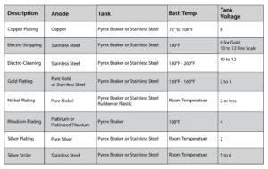 Guide to Electro-Plating Chart - Esslinger Watchmaker Supplies Blog