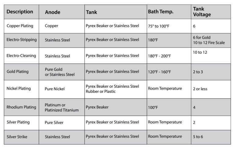 Guide to Electro-Plating Chart - Esslinger Watchmaker Supplies Blog