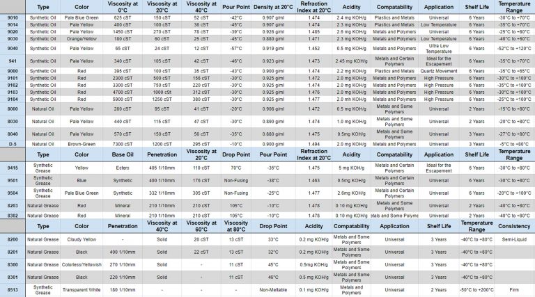 Moebius Oil Technical Data Chart - Esslinger Watchmaker Supplies Blog